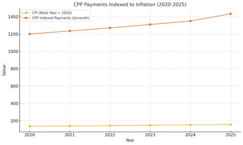 Maximum CPP Contribution Payment For