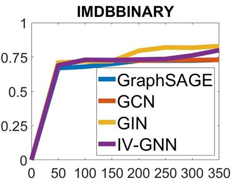 Training Set Performance Of Iv Gnn Accepting Degenerate Interval Value Download Scientific
