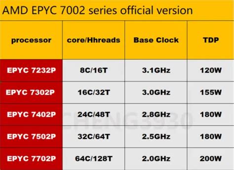 No Lock Amd Rome Epyc 7232p 7302p 7402p 7502p 7702p Cpu Processor Server Lot Ebay