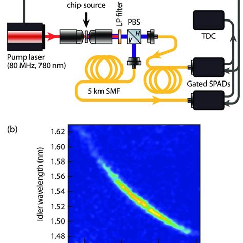 A A Schematic Of The Experimental Setup For Joint Spectral Intensity