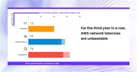 Gcp Outpaces Azure Aws In The 2021 Cloud Report