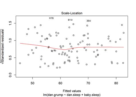 linear regression learning statistics with r