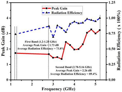 5 Radiation Patterns Of Proposed Compact Zeroth Order Resonating Download Scientific Diagram