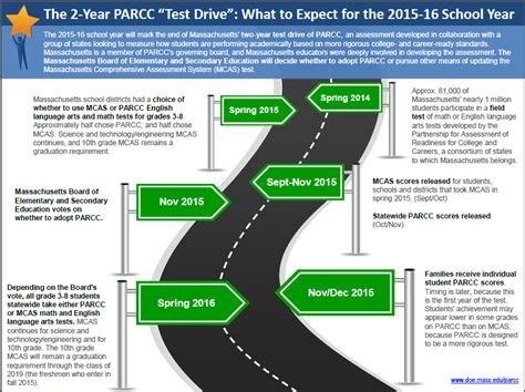 Assessment Update﻿ Parcc And Mcas The Jgms Administration Blog
