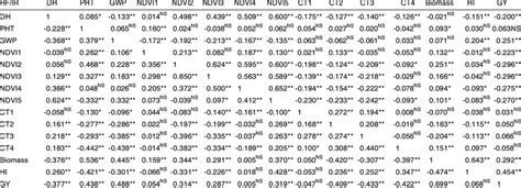 Pearson Correlation Coefficients Among The Morpho Physiological And Download Scientific Diagram