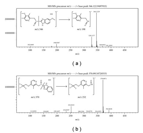 LC MS MS Transitions Monitored For The Quantification Of A Omeprazole Download Scientific