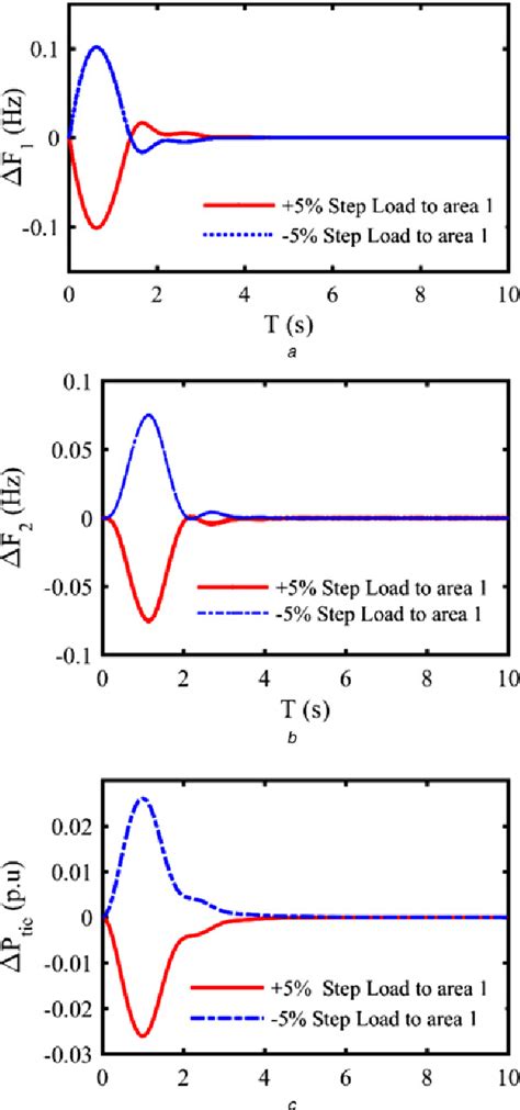 Figure 5 From Water Cycle Algorithm Based Load Frequency Controller For