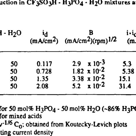 Comparison Of Kinetic Parameters For Download Table