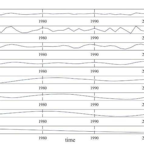 Ceemdan Decomposition Of Precipitation Series Results Download Scientific Diagram
