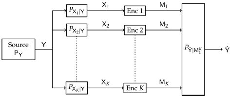 The Double Sided Information Bottleneck Function