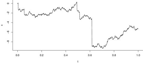 A Trajectory Of The Ornstein Uhlenbeck Process With Jumps Following A Download Scientific