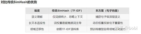 Simhash的三种实现 第二篇，长文本基于句子向量的simhash 知乎