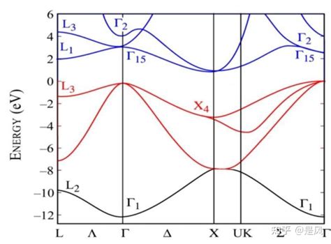 半导体物理中的电子状态与能带结构 知乎
