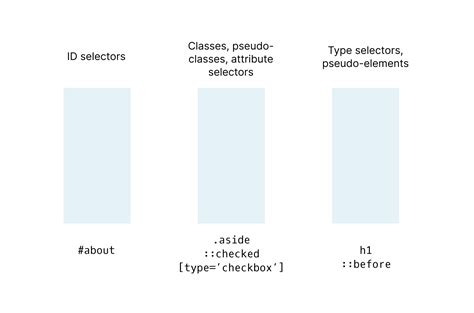 tackling css specificity