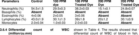 Differential Count Of Wbc Data Mean±sd Download Scientific Diagram