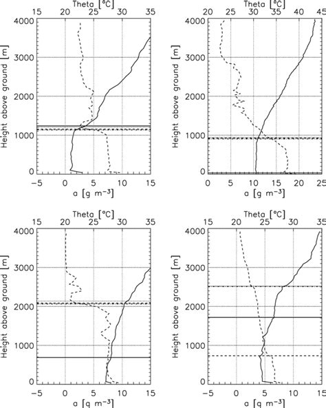 Profiles Of Potential Temperature Solid Line And Absolute Humidity