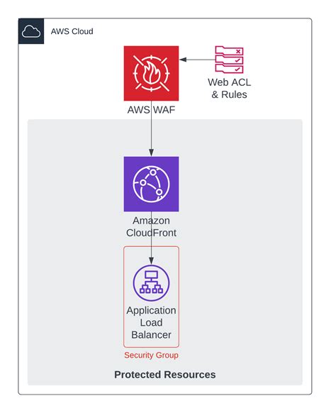 Practical Perimeter Security For Your Amazon Cloudfront Origins In Aws