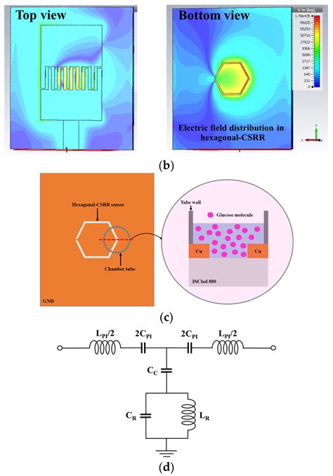 Chemosensors Free Full Text Advances In A Microwave Sensor Type