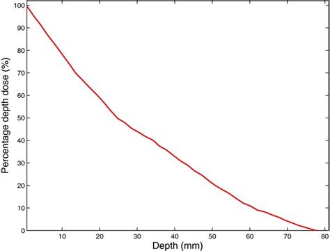 Percentage Depth Dose Pdd Of Modulated Proton Beam In Water
