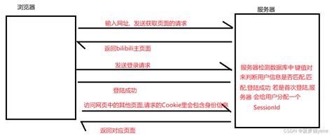[网络原理] 详解cookie与session csdn博客