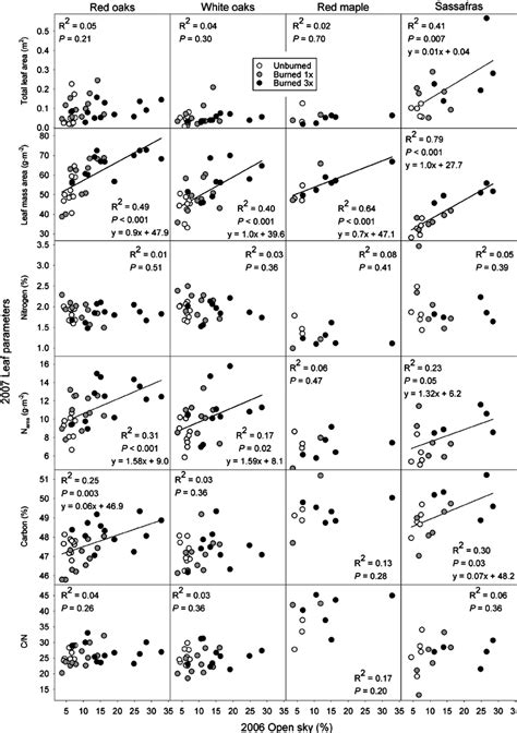 Mean Leaf Parameters For Each Plot In 2007 Regressed Against 2006 Open