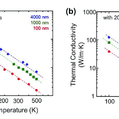 The Thermal Conductivity Of β Ga 2 O 3 Nm As A Function Of Temperature Download Scientific