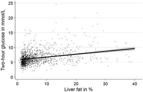 Association Between Liver Fat Fraction Derived From Quantitative Mri Download Scientific