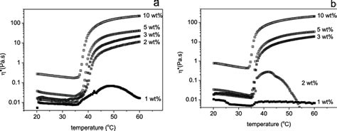 Temperature Dependence Of Viscoelastic Properties Of Pd N A And Pn D