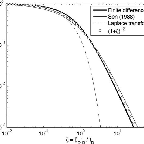 Comparison Of The Finite Difference Solution With The Laplace Transform Download Scientific