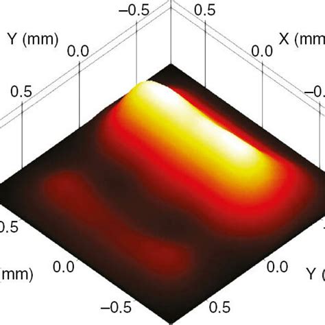 Calculated Intensity Distribution Download Scientific Diagram