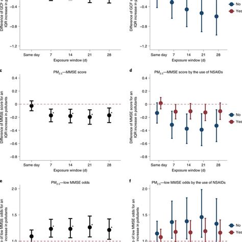 Associations Of Pm25 Levels With Gcf Score Mmse Score And Odds Of Low