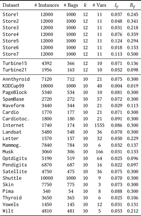 Table 1 From Learning From Positive And Unlabeled Multi Instance Bags In Anomaly Detection