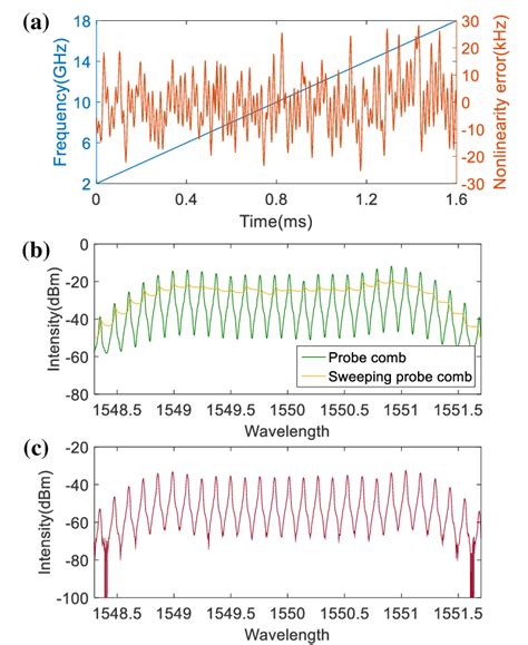 A Sweep Range And Nonlinear Error Of The Ultra Linearly Swept Optical Download Scientific