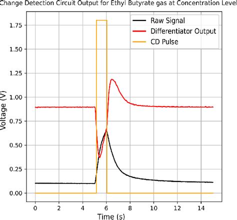 The Neuromorphic Analog Electronic Nose