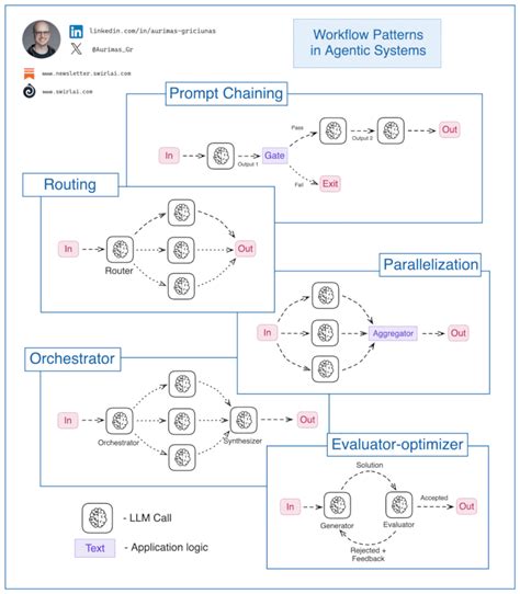 You Must Know These 𝗔𝗴𝗲𝗻𝘁𝗶𝗰 𝗦𝘆𝘀𝘁𝗲𝗺 𝗪𝗼𝗿𝗸𝗳𝗹𝗼𝘄 𝗣𝗮𝘁𝘁𝗲𝗿𝗻𝘀 As An 𝗔𝗜 𝗘𝗻𝗴𝗶𝗻𝗲𝗲𝗿 Data Science And Gen Ai