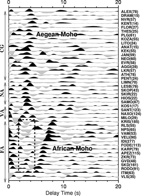 Stacked P Receiver Functions Sorted According To Their Distance From Download Scientific