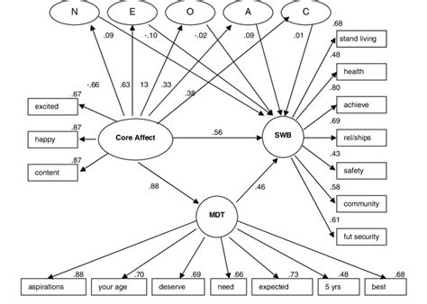 Affective Cognitive Model Of Swb Download Scientific Diagram