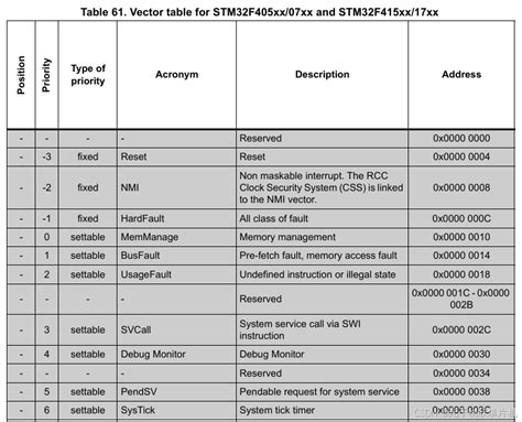 Stm32f407单片机编程入门二中断详解及按键中断实战含源码stm32f407中断向量表 Csdn博客