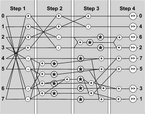 Libjpeg Llm Based Fdct Dataflow Composed Of 32 Sums And 12