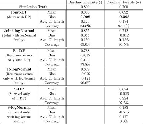 Table 2 From Bayesian Semiparametric Joint Regression Analysis Of Recurrent Adverse Events And
