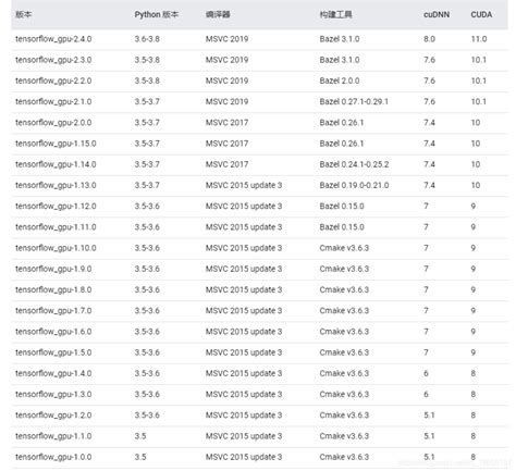 Nvidiacuda，keras和tensorflow之间的关系cuda和keras对应关系 Csdn博客