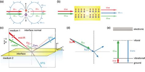 General Schematic Of Sfg Vs A Sum Frequency Generation From Download Scientific Diagram