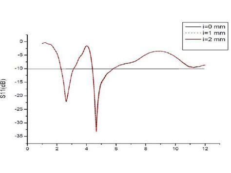 simulated reflection coefficient of the antenna with slot for different