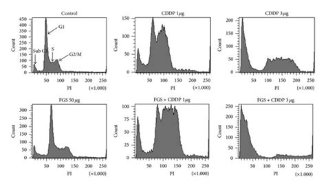 effect of fgs on the cell cycle progression of cddp treated llc llc