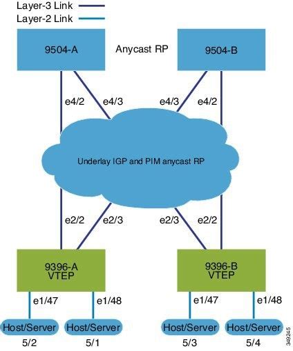 Cisco Nexus 9000 Series Nx Os Vxlan Configuration Guide Release 9 3 X Configuring Vxlan Bgp