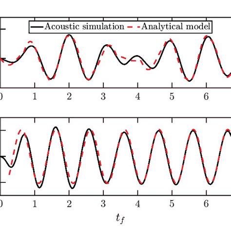 Pressure Fluctuations Inside The Injector Obtained With The Acoustic Download Scientific