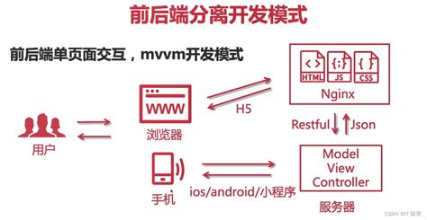 实现前后端分离开发构建现代化Web应用 腾讯云开发者社区 腾讯云