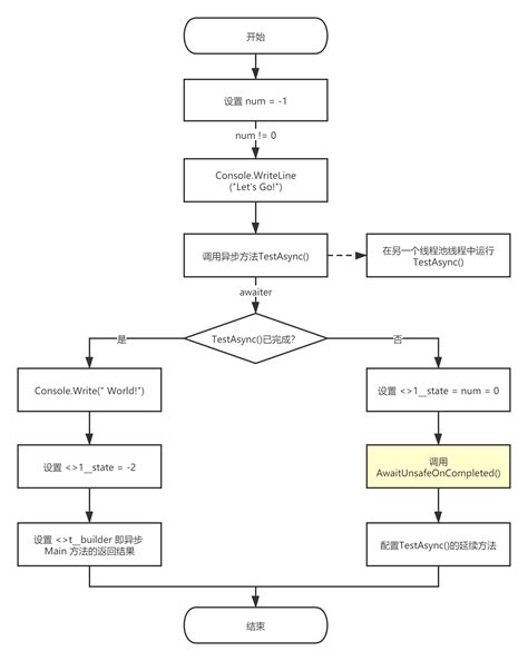 理解C 中的 async await xiaoxiaotank 博客园