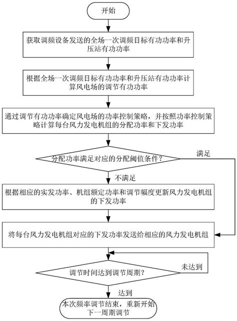 Method For Improving Primary Frequency Modulation Performance Of Wind