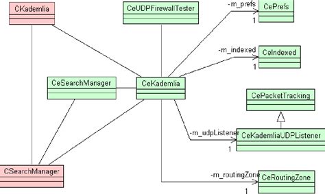 figure 4 from design and implementation of a locality aware p2p system